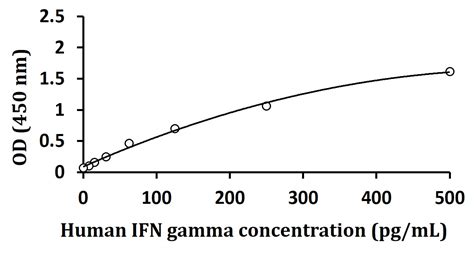 Arigoplex Human Gamma Delta T Cell Multiplex Elisa Kit Il8 Il17 Ifn Gamma Granzyme B
