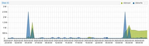 Suddenly High Disk Read Io At Proxmox Installation Configuration