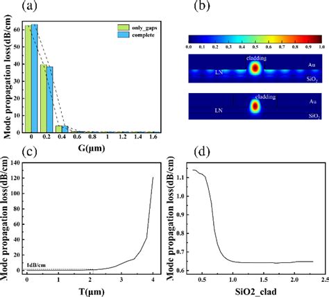 Figure 7 From Simulation And Design Of Linbo {3} Modulators With