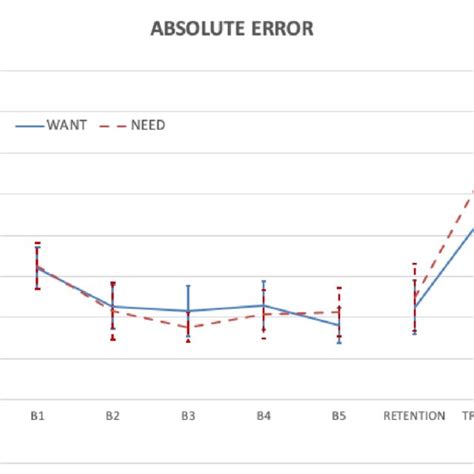 absolute error fig 3 depicts mean ae with 95 confidence intervals
