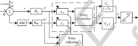 Structure Of Adaptive Nonlinear Analytical Fuzzy Controller Download