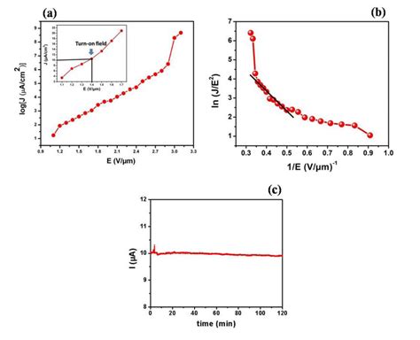 A Log Of Current Density Vs Applied Field Logj E Plot