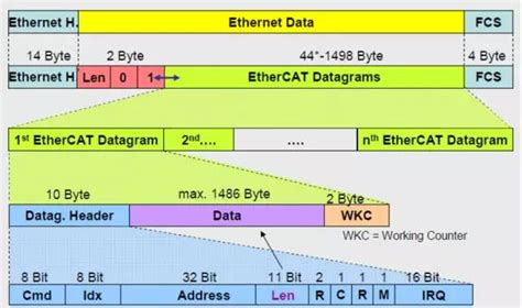 基于zynq平台的ethercat主站方案实现 Csdn博客