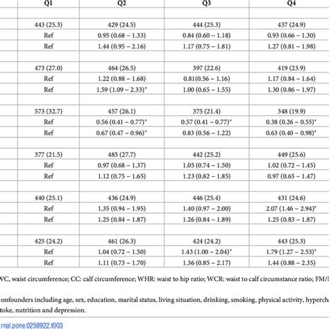 Logistic Regression Analyses Of The Association Of Bmi Wc Cc Whr