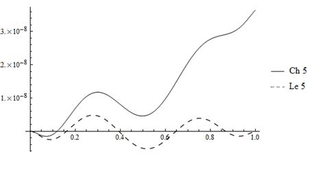 Approximation Error Of Chebyshev And Legendre Polynomials For Download Scientific