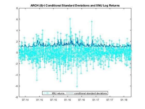 The ARCH 8 T Model Standard Deviation And XMJ Log Return Download Scientific Diagram
