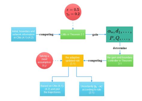 Heterogeneous Anti Synchronization Of Stochastic Complex Dynamical Networks Involving Uncertain