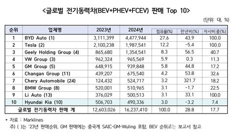 전기차 글로벌 톱 10 절반이 중국 플러그인하이브리드 급증세 뚜렷 오토헤럴드