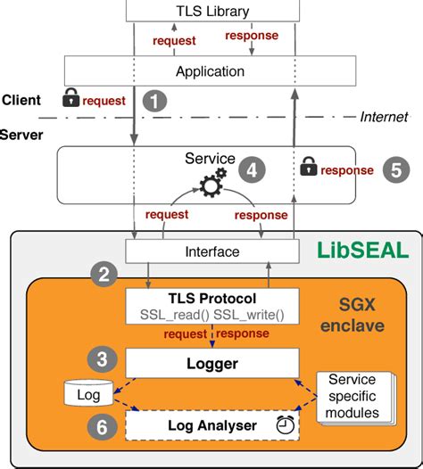 Figure 1 From Libseal Revealing Service Integrity Violations Using Trusted Execution Semantic