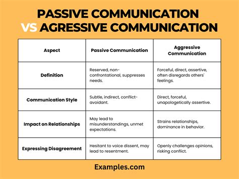 Passive Communication Vs Aggressive Communication 19 Examples