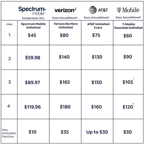 Spectrum Mobile Introduces Best Deal In Mobile Starting At 29 99 Month Per Unlimited Line