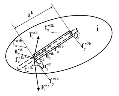 constraint forces for cylindrical revolute and translational joints