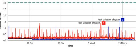3 Comparison Of CPU Utilisation For System 1 And System 2 See HP Download Scientific