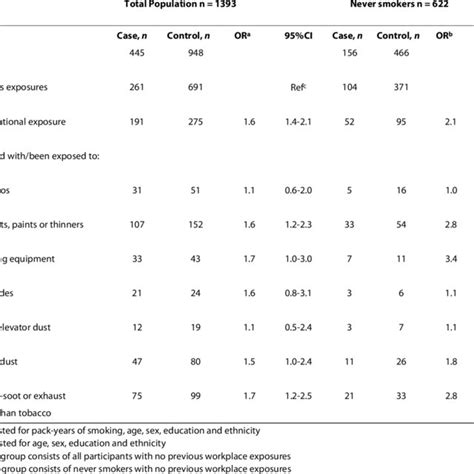 The Association Between Workplace Exposures And Risk Of Lung Cancer In
