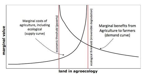Agroecology Systems Can Shift The Supply And Demand Curve For