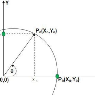 Vector Rotation On A Twodimensional Plane Download Scientific Diagram