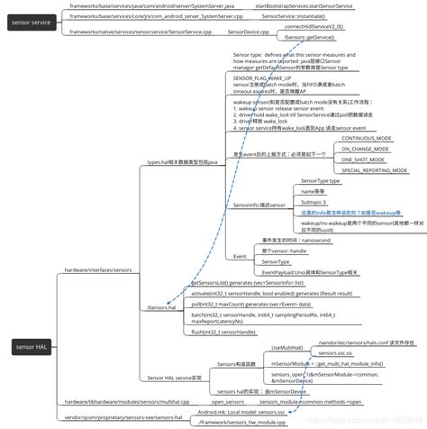 android sensor 代码框架 injectsensordata csdn博客