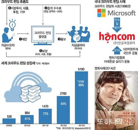 대한민국 벤처 크라우드펀딩이 답이다 벤처키우는 크라우드 펀딩 활성화 시급 아주경제