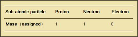 Atomic Number And Mass Number