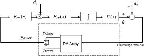 Pv Controller Based On Extremum Seeking Control Download Scientific Diagram