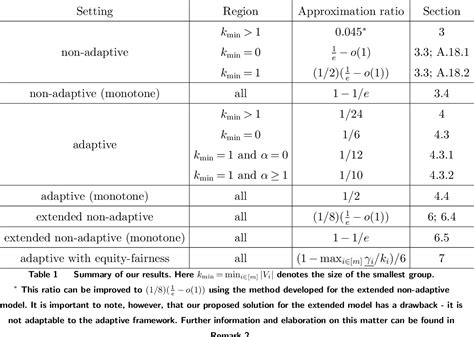 Table 1 From Group Equality In Adaptive Submodular Maximization Semantic Scholar