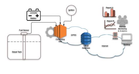 Fuel Monitoring Remote Fuel Monitoring Monitoring Envirocom