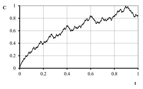 Fractal Dimensions In Dynamic Time Of Series Analysis Calculation