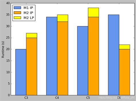 Python拆堆和堆叠的操作 Python Matplotlib 多列堆栈图pythonmatplotlib堆叠 Csdn博客