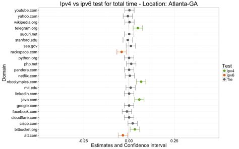 IPv Vs IPv Performance Comparison Part