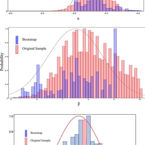 The Histogram Of Parameters α β And χ 2 Min For Bootstrap And Original Download Scientific
