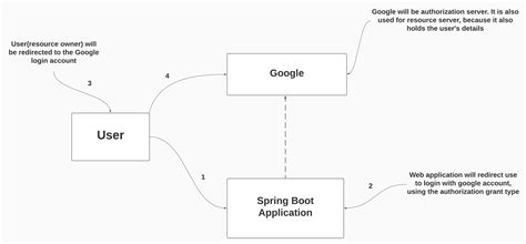 Spring Boot Oauth 2 Implementation With Thymeleaf