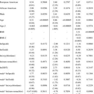 Additive Regression Models For All Participants Download Table