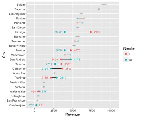 Cleveland Dot Plots · Uc Business Analytics R Programming Guide