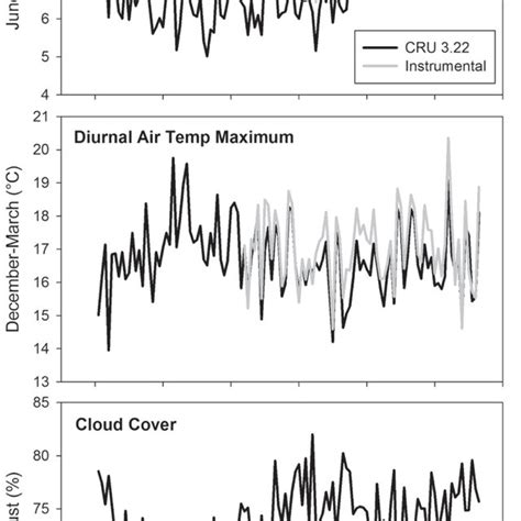 temporal trends in the climate variables identified as important