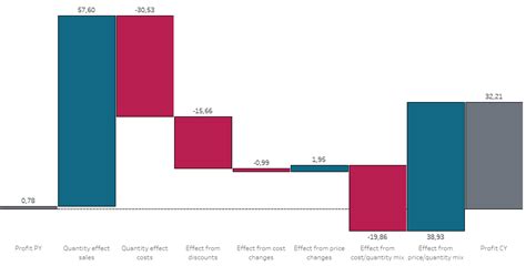 Waterfall Chart With Multiple Measures Filterable And No Data Blending