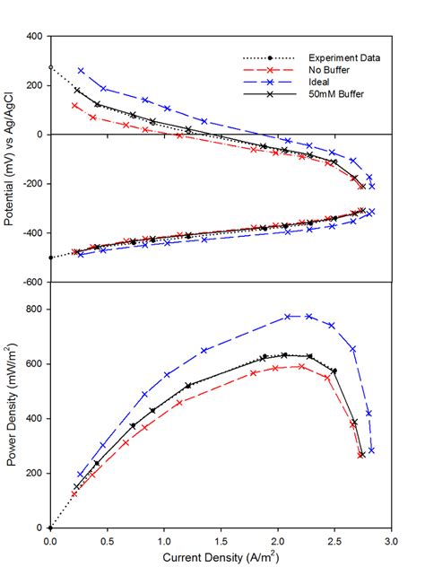 Polarization And Power Density Curves For An Experimental Mfc With 50 Mm Download Scientific