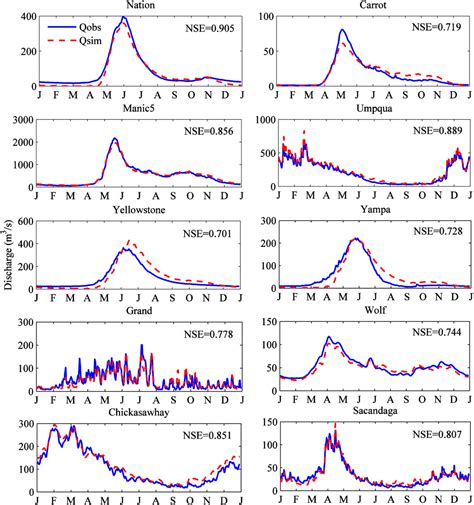 Finding Appropriate Bias Correction Methods In Downscaling Precipitation For Hydrologic Impact