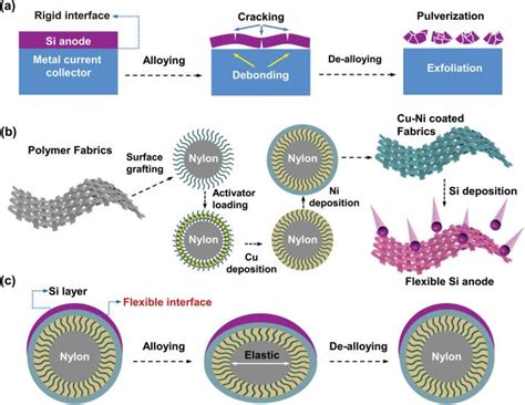 Silicon Anode Structure Image Eurekalert Science News Releases