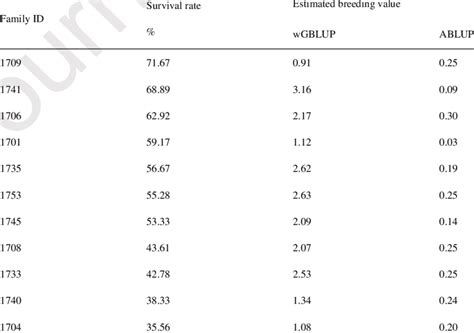 Survival Rate And Estimated Breeding Value Of 16 Japanese Flounder Download Scientific Diagram