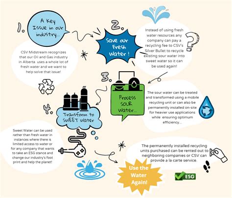 Creating Shared Value CSV Midstream Solutions