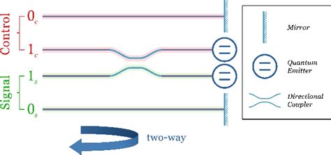 Figure 1 From Waveguide Qed With Quadratic Light Matter Interactions Semantic Scholar