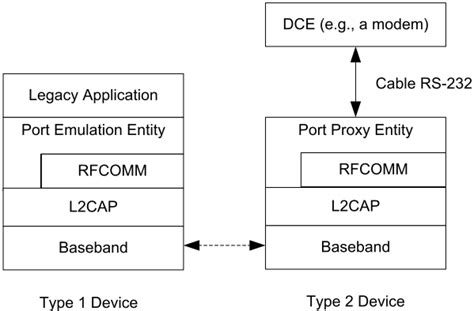 Rfcomm Likent 博客园