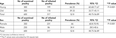 The Prevalence Of Ectoparasites Infestation Based On Age And Sex In The