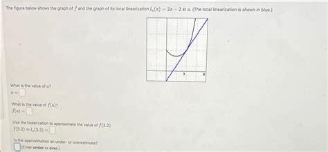 Solved The Figure Below Shows The Graph Of F ﻿and The Graph