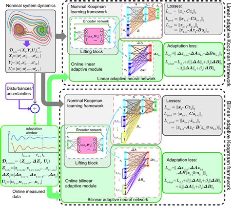 Adaptive Koopman Embedding For Robust Control Of Complex Dynamical Systems Ai Research Paper
