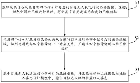 Uav Attitude Estimation Method And System Based On Three Color And Four Light Marker Recognition