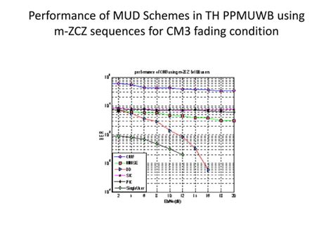 Interference Cancellation In Uwb Systems Pptx Technology And Computing