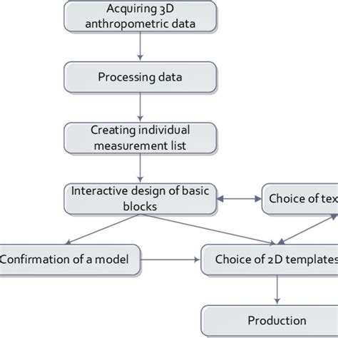 Process Of Usage Of 3d Anthropometric Data In Cad Cam Individual Download Scientific Diagram