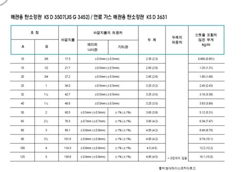 강관 강관파이프 규격 및 가격 및 종류 네이버 블로그