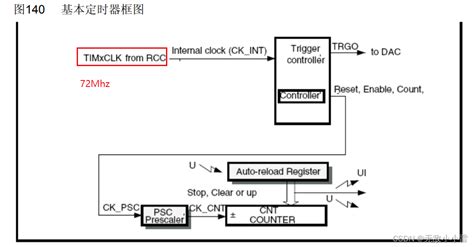 Stm32f103——基本定时器与定时器中断stm32f103 Timer 1 计数器中断 Csdn博客